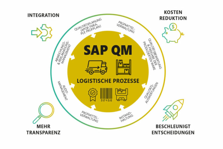 SAP QM | Integriertes Qualitätsmanagement mit SAP